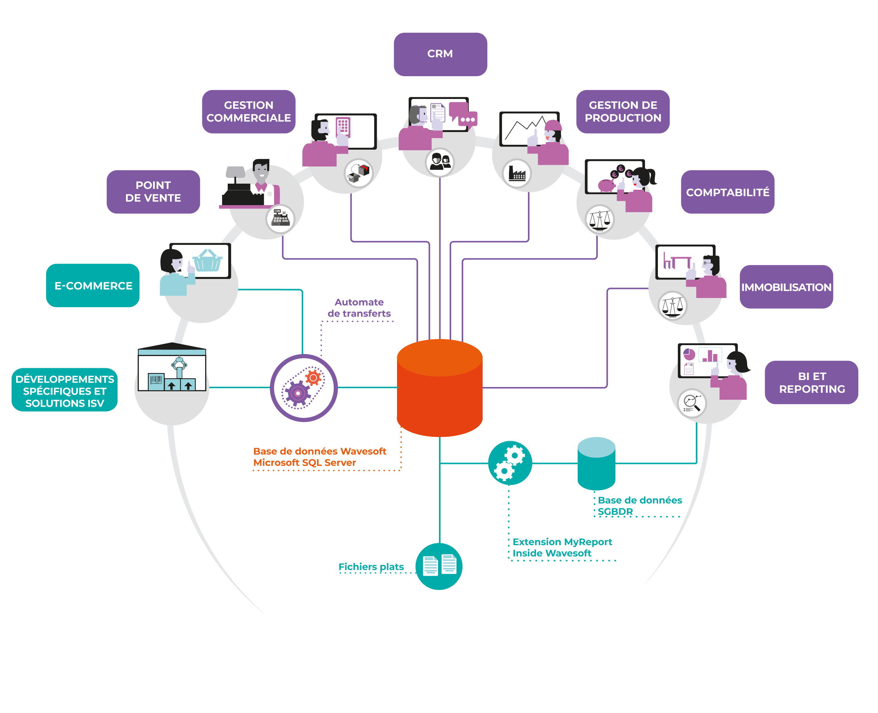 Présentation de l'ERP WaveSoft - Diffusion Nord Pas-deCalais Somme Oise Marne Aisne Meuse ...